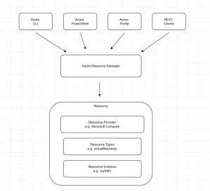 Understanding Azure Resource Manager and Its Components – Jin on Code
